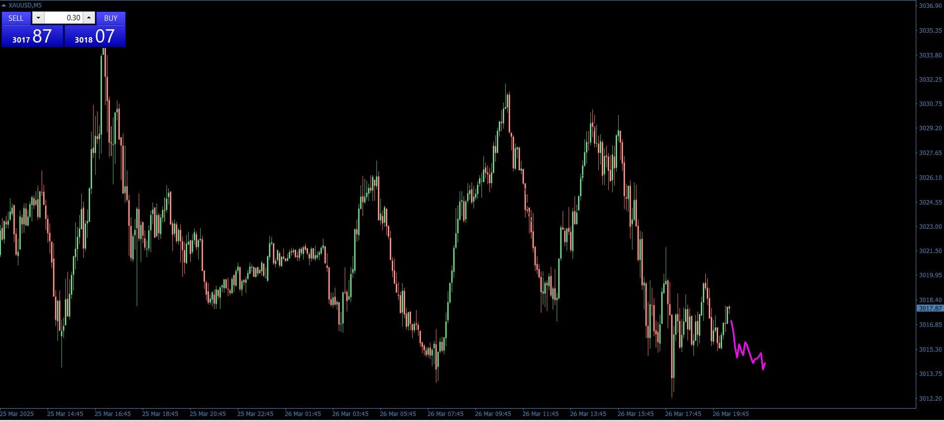 Next Move Forex Indicator MT4 – Predict Price Action Before It Happens ...