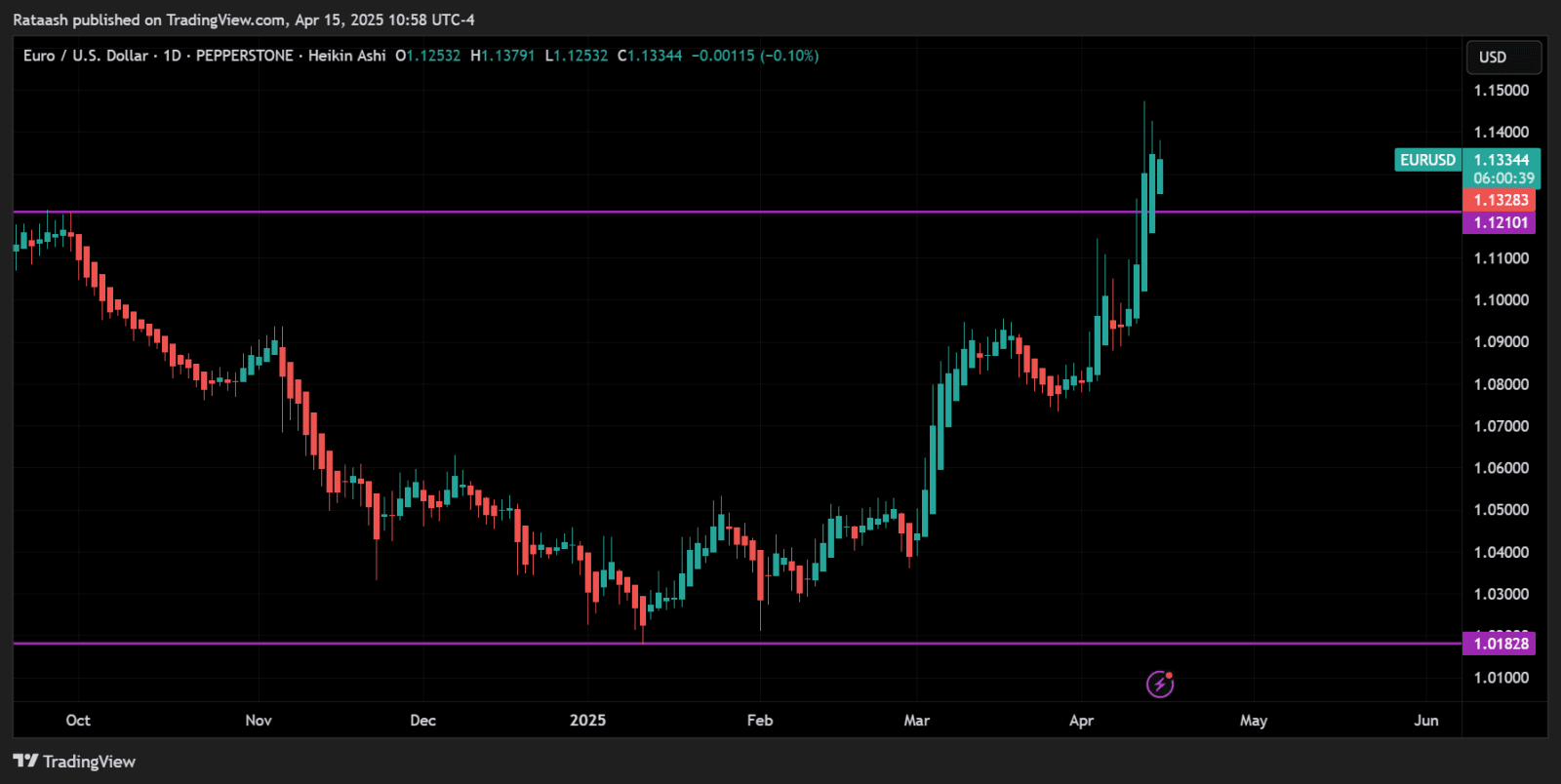 Heiken Ashi Forex Trading Strategy - Smoother Trend Identification ...