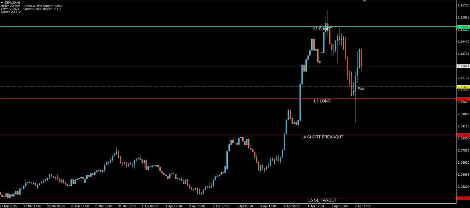 Mastering the Market with the Camarilla Forex Indicator For MT4 ...