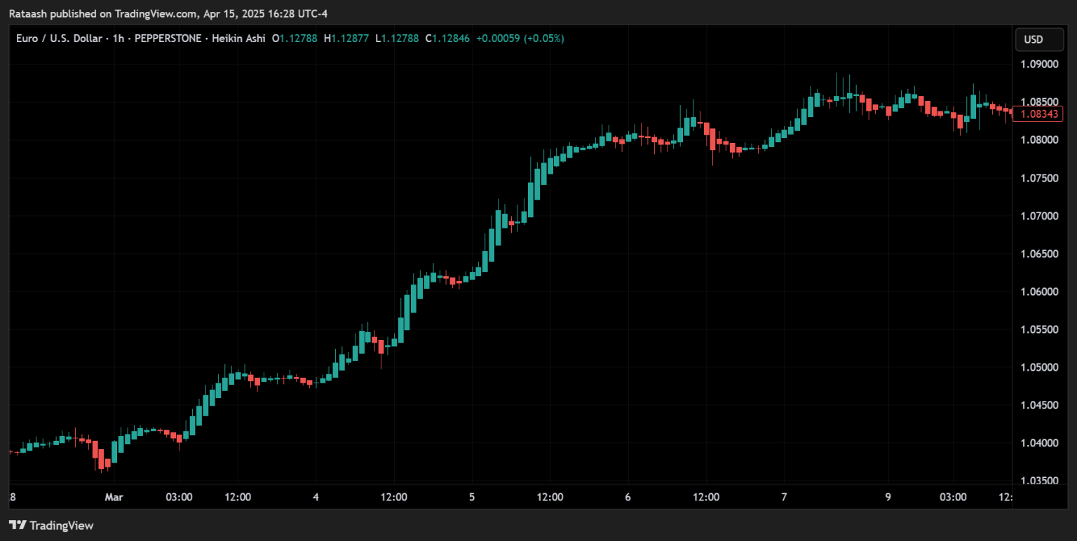 Heiken Ashi Forex Trading Strategy - Smoother Trend Identification ...