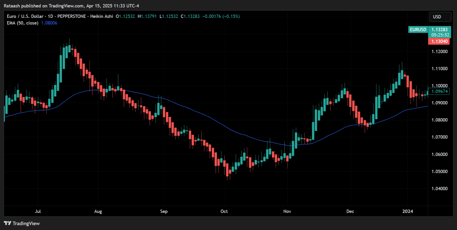 Heiken Ashi Forex Trading Strategy - Smoother Trend Identification ...