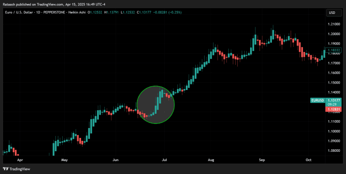 Heiken Ashi Forex Trading Strategy - Smoother Trend Identification ...