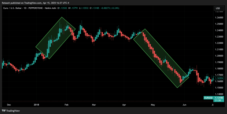 Heiken Ashi Forex Trading Strategy - Smoother Trend Identification ...