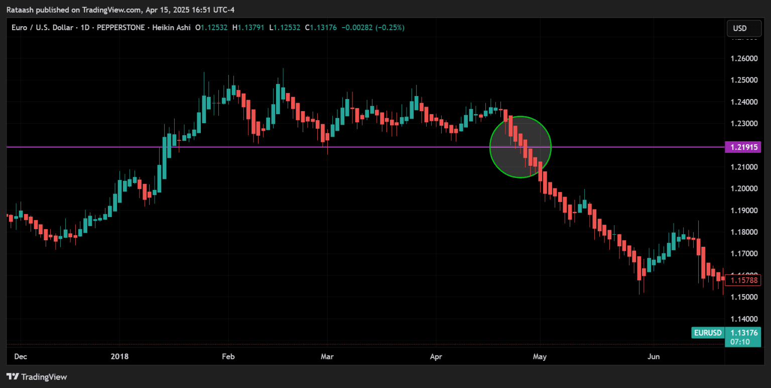 Heiken Ashi Forex Trading Strategy - Smoother Trend Identification ...