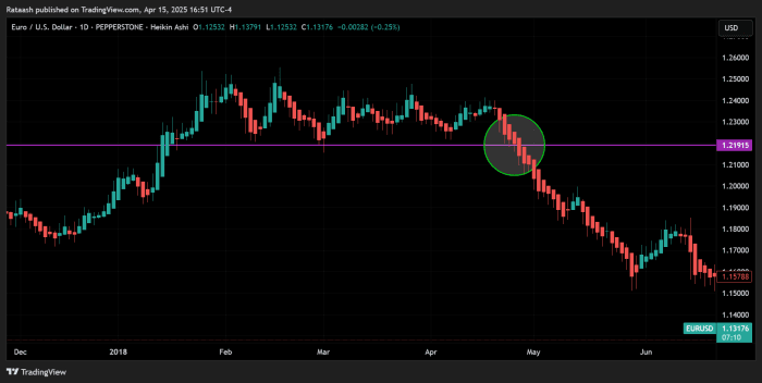 Heiken Ashi Forex Trading Strategy - Smoother Trend Identification ...