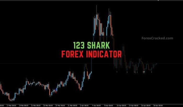123 Shark Forex Indicator for MT4 – Candlestick-Based Signal Scanner ...