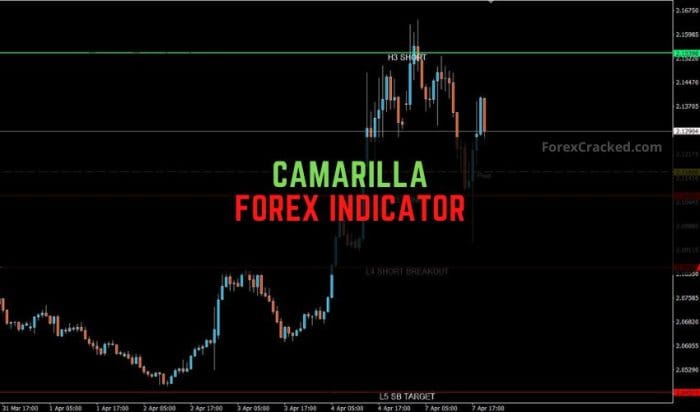 Mastering the Market with the Camarilla Forex Indicator For MT4 - ForexCracked