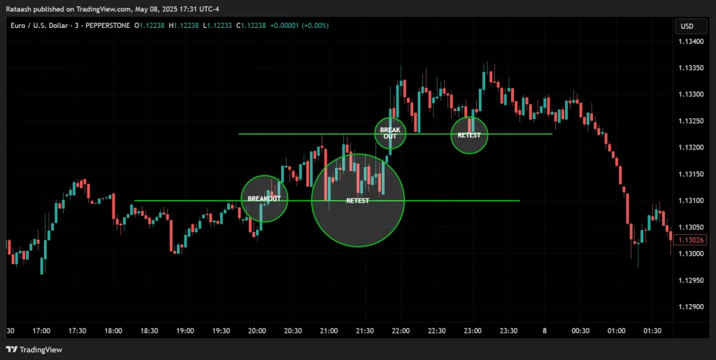 How to Trade Breakout and Retest Setups Like a Pro – With a Simple MT4 ...