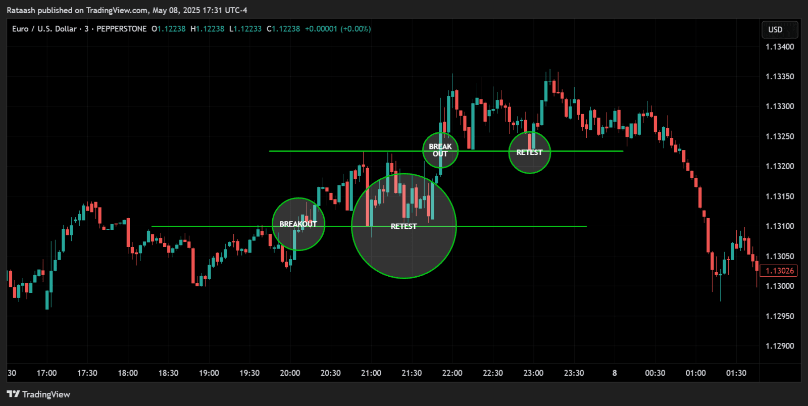How to Trade Breakout and Retest Setups Like a Pro – With a Simple MT4 ...