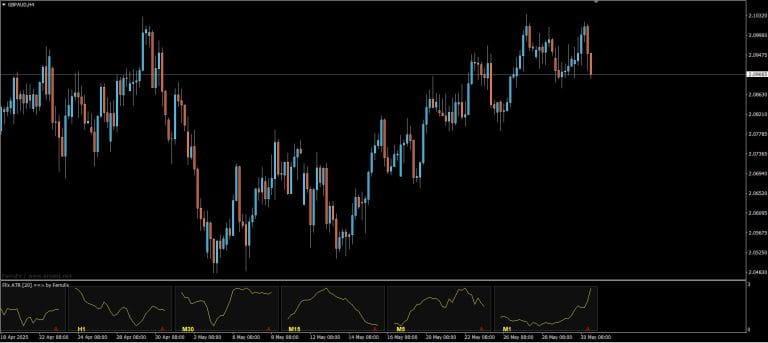 Ferru MTF ATR Forex Indicator for MT4 – Monitor Volatility Like a Pro ...