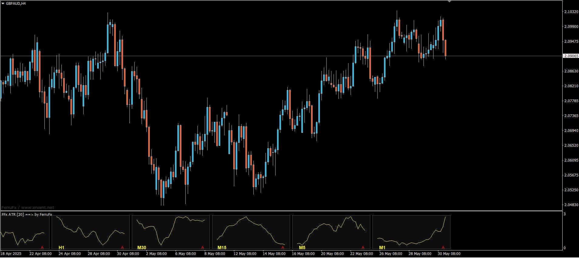 Ferru MTF ATR Forex Indicator for MT4 – Monitor Volatility Like a Pro ...