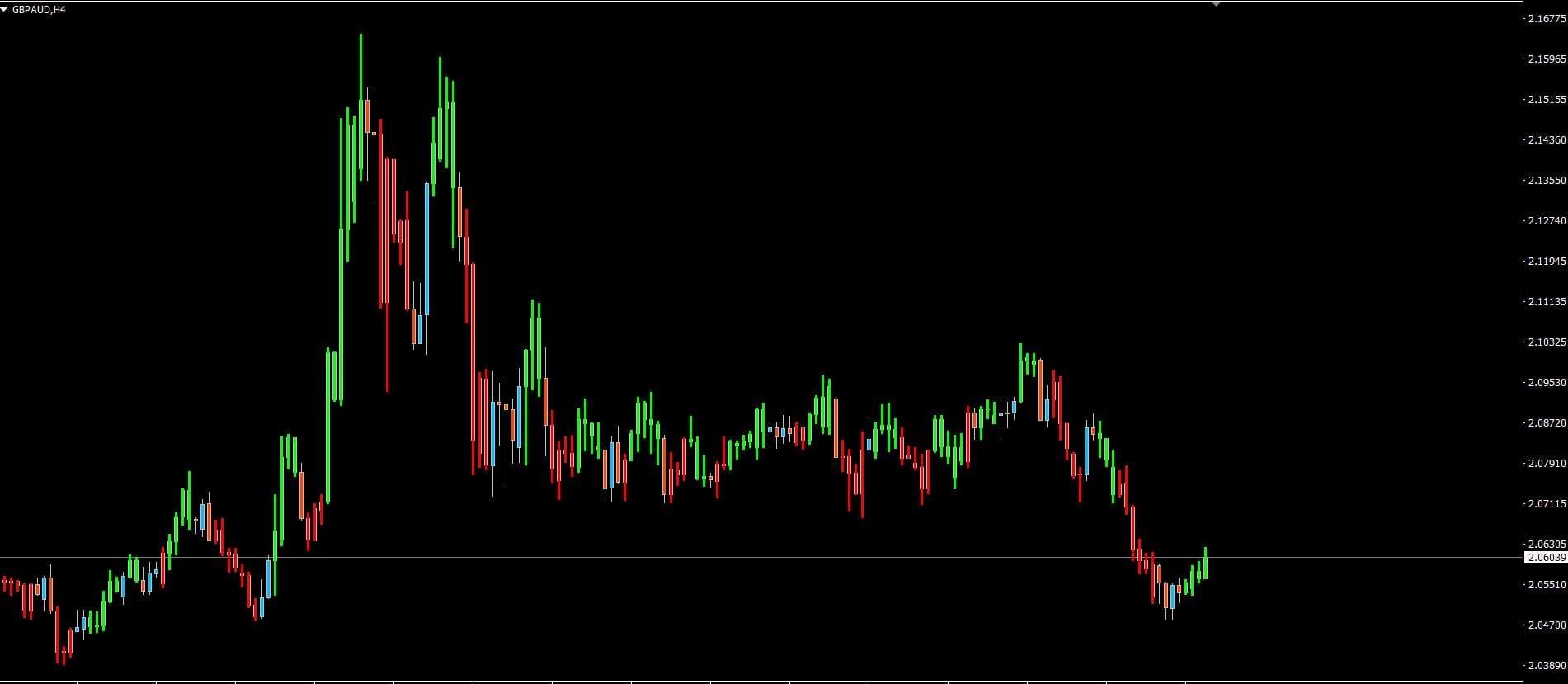 Profitunity Bars Forex Indicator for MT4 – A Simple Momentum-Based ...