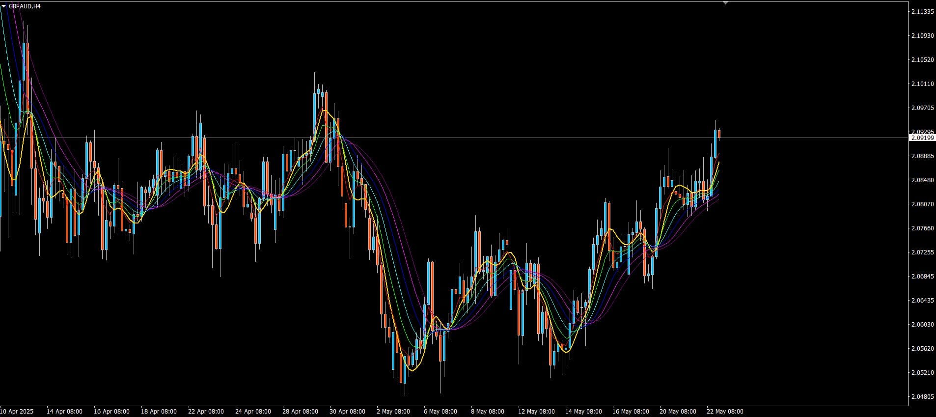 Round Price Ext Trading Forex Indicator for MT4 – A Smooth Trend ...