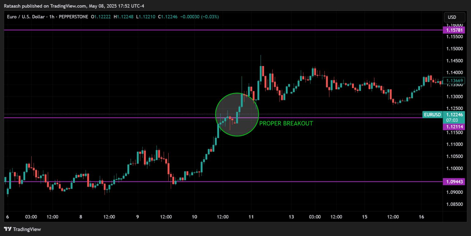 How to Trade Breakout and Retest Setups Like a Pro – With a Simple MT4 ...