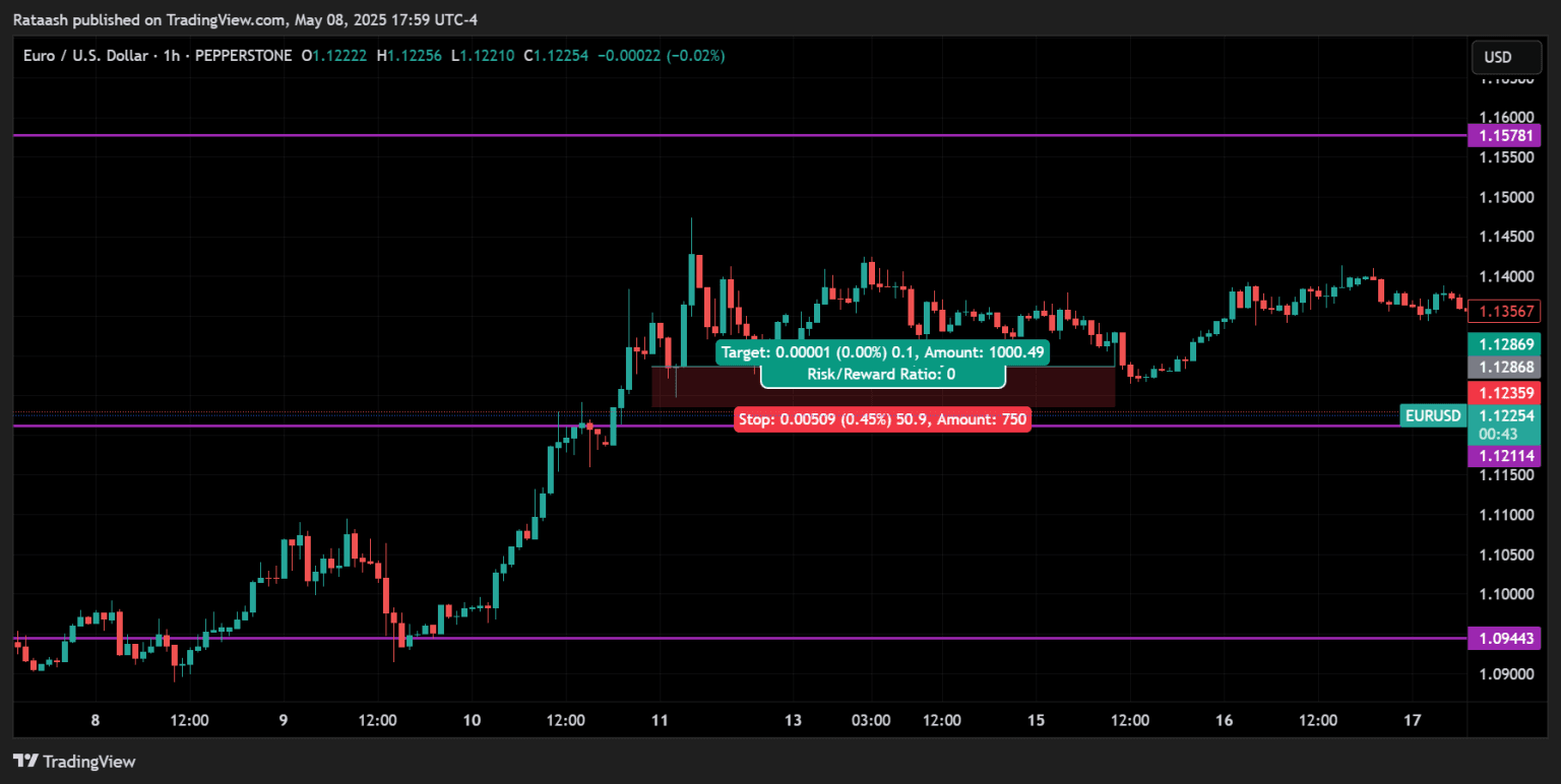 How to Trade Breakout and Retest Setups Like a Pro – With a Simple MT4 ...