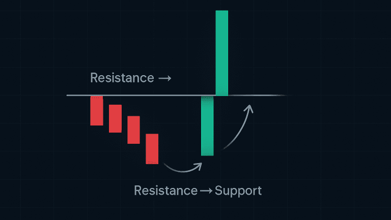 How to Trade Breakout and Retest Setups Like a Pro – With a Simple MT4 ...