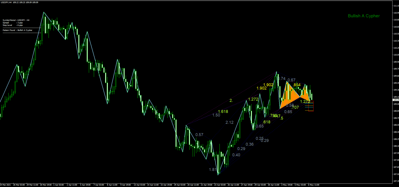Cypher Pattern Forex Indicator for MT4 – Spot Harmonic Reversals Like a ...