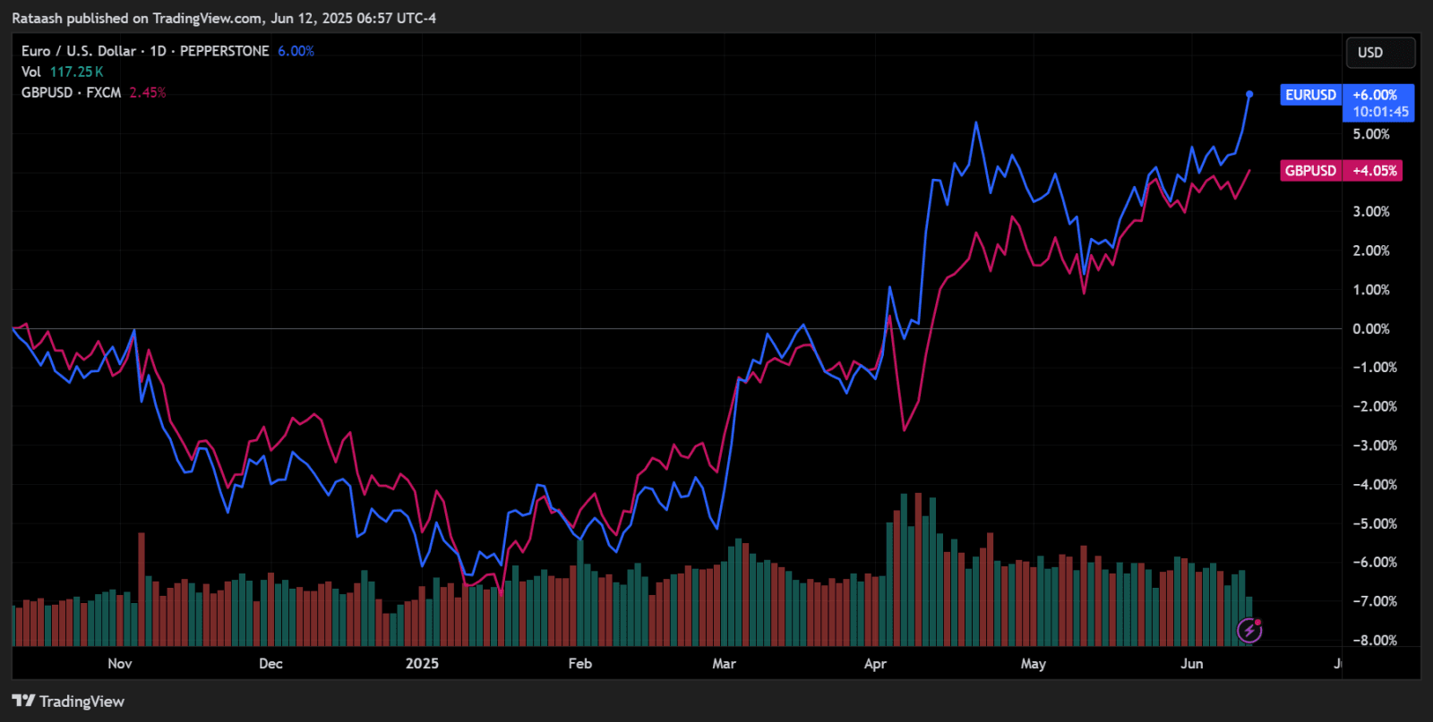 Currency Strength Meter Strategy 2025 - Trade Strong vs Weak Currencies ...
