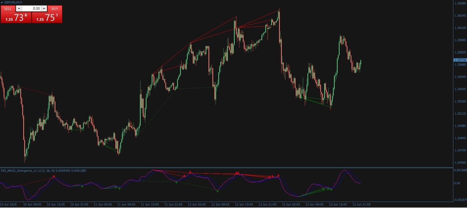 FX5 MACD Divergence Indicator Free Download - ForexCracked