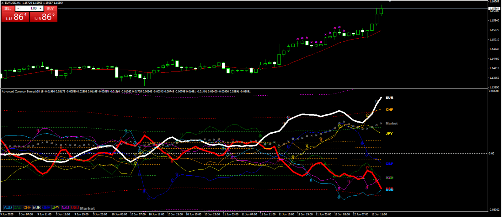 Currency Strength Meter Strategy 2025 - Trade Strong vs Weak Currencies ...