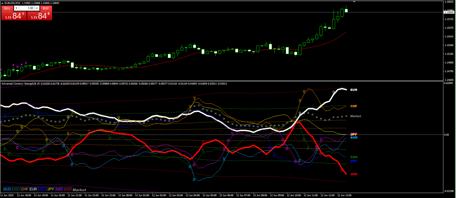 Currency Strength Meter Strategy 2025 - Trade Strong vs Weak Currencies ...