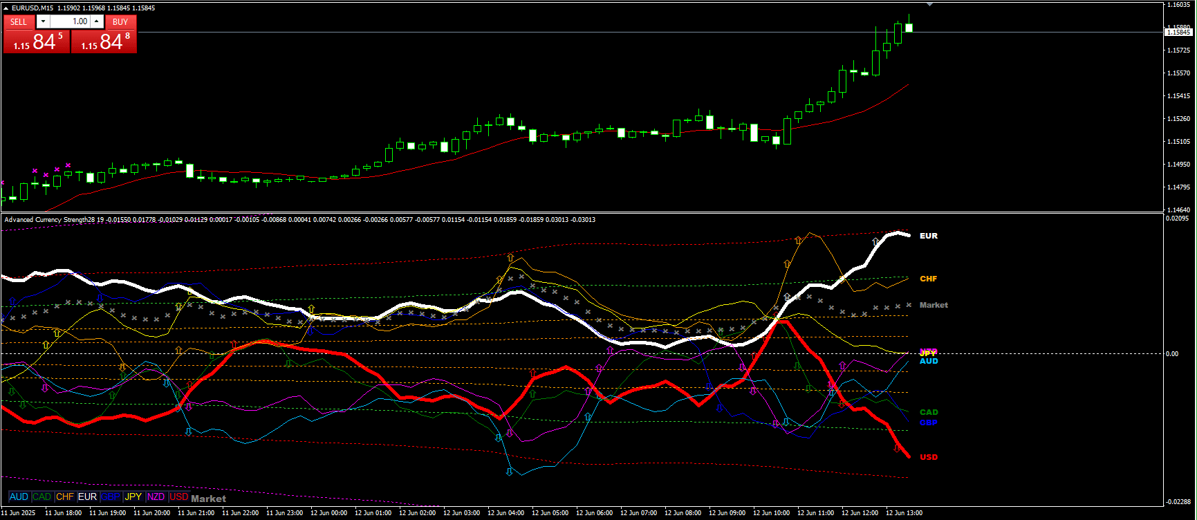 Currency Strength Meter Strategy 2025 - Trade Strong vs Weak Currencies ...