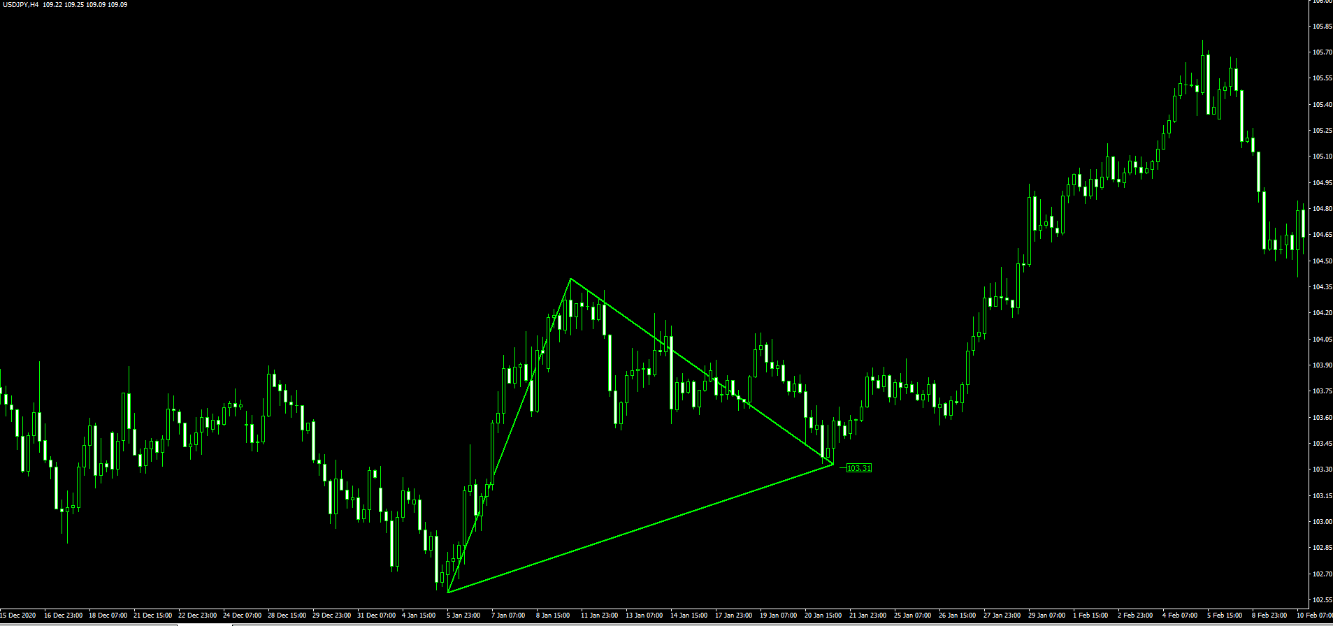 Triangle Pattern Forex Indicator for MT4 Free Download - ForexCracked