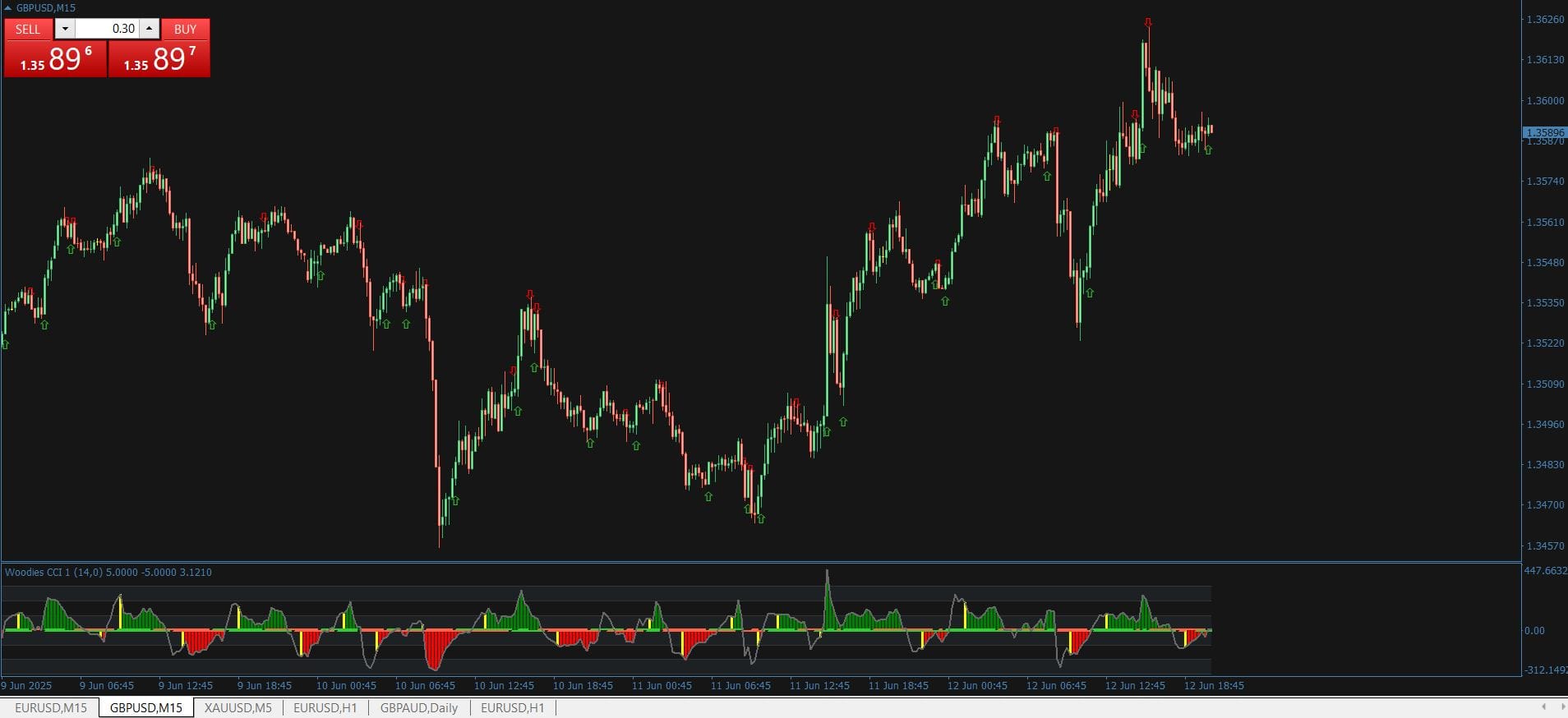 Woodies CCI Arrows Oscillator Forex Indicator Free Download - ForexCracked