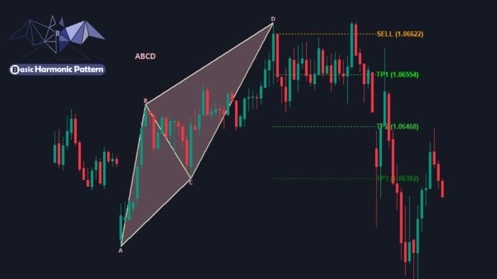 Basic Harmonic Pattern Indicator MT4 Free Download - ForexCracked