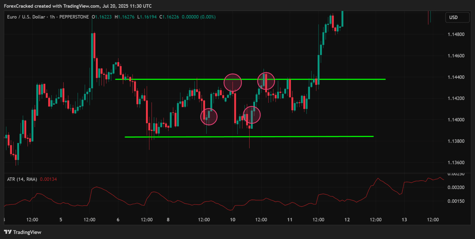 Forex Range Trading Strategy 2025 + Free Range Detector Indicator ...