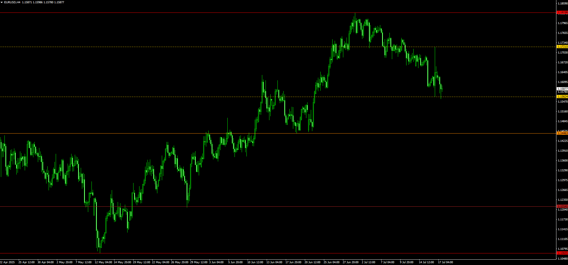 Fractal Support and Resistance Indicator MT4 Free Download - ForexCracked