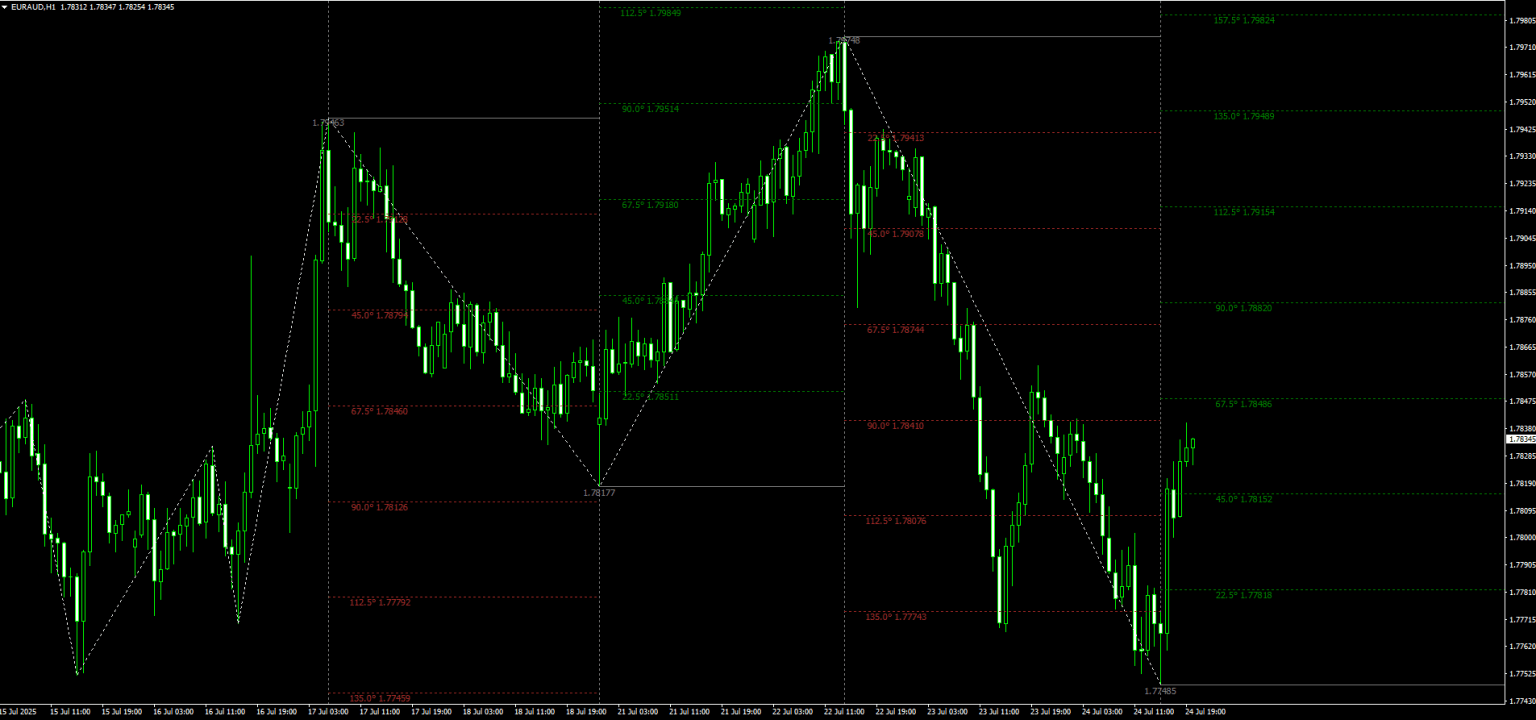 Gann SQ9 Forex Indicator MT4 Free Download - ForexCracked