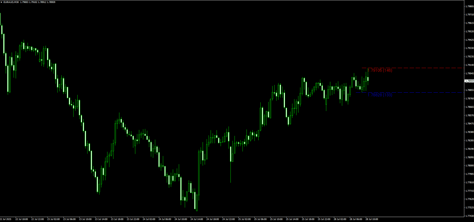 Last High Low Stop Loss Indicator MT4 – A Simple Yet Reliable Risk ...