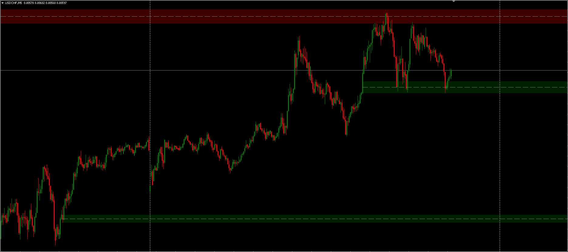 Order Blocks Indicator for MT4/MT5 FREE Download - ForexCracked
