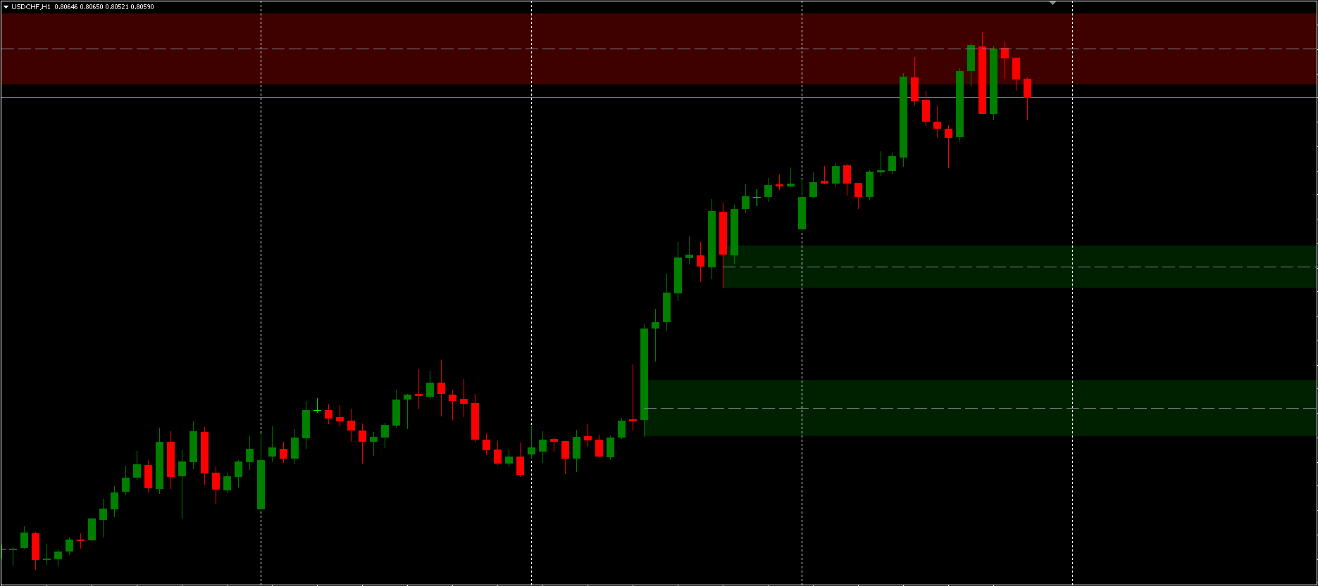 Order Blocks Indicator for MT4/MT5 FREE Download - ForexCracked