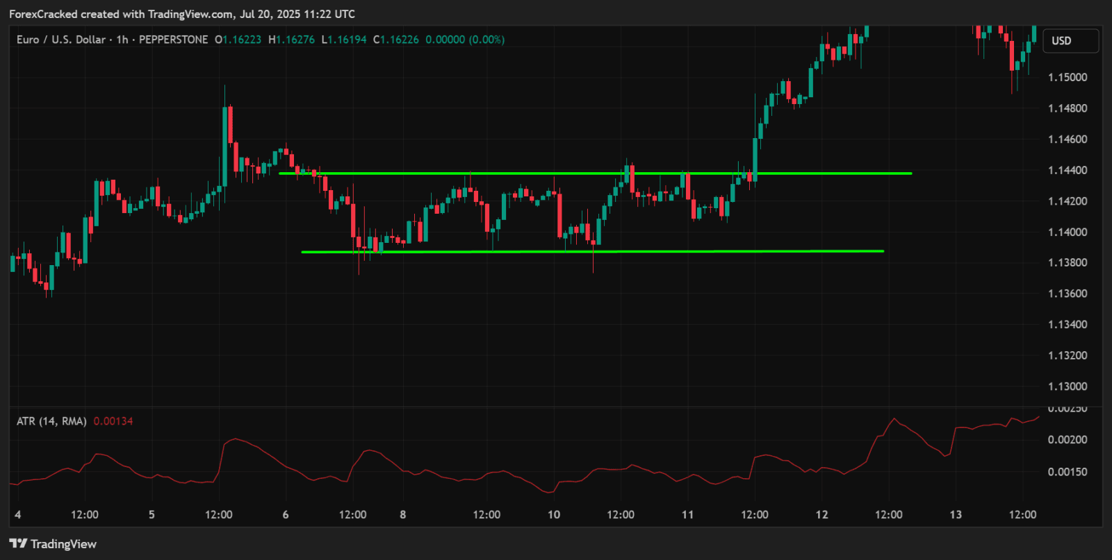 Forex Range Trading Strategy 2025 + Free Range Detector Indicator ...