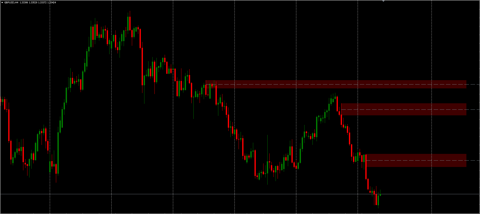 Order Blocks Indicator for MT4/MT5 FREE Download - ForexCracked