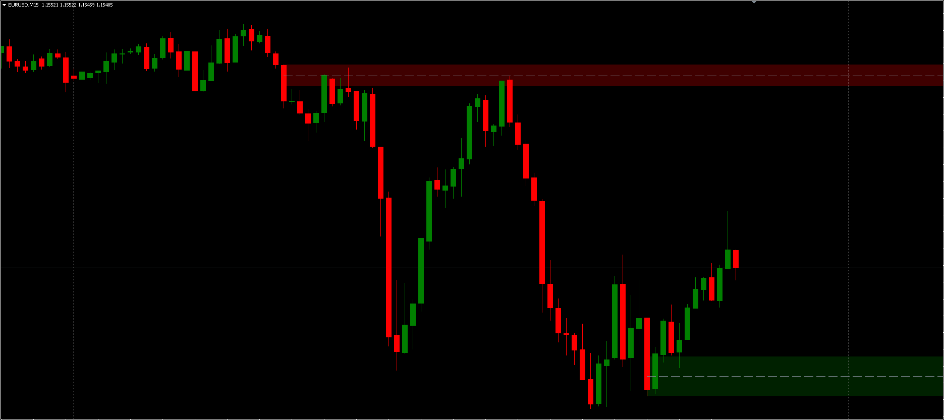 Order Blocks Indicator for MT4/MT5 FREE Download - ForexCracked