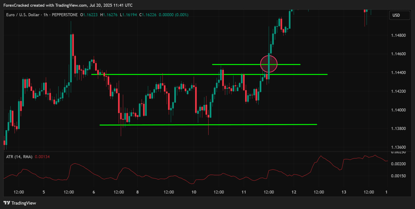 Forex Range Trading Strategy 2025 + Free Range Detector Indicator ...