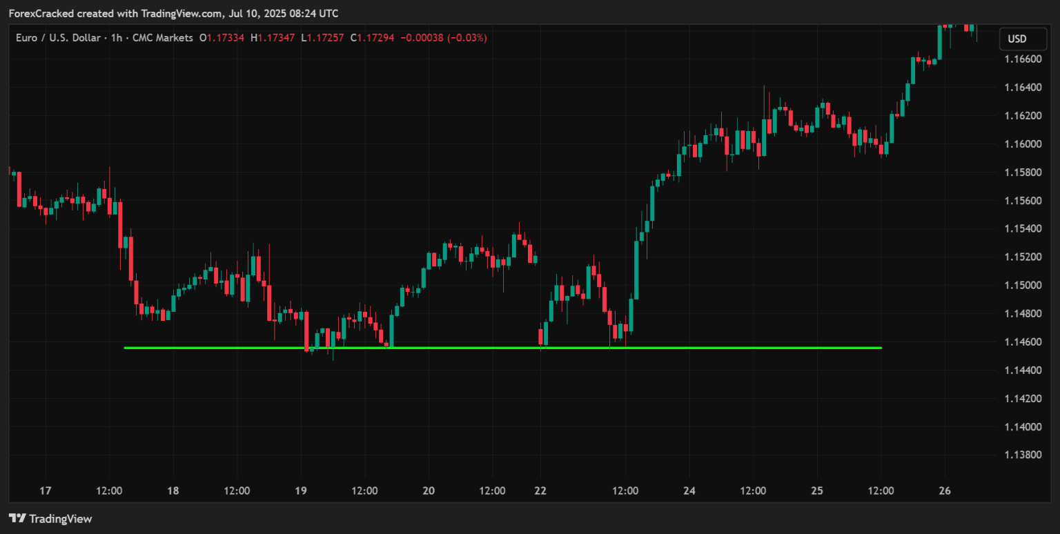 Ultimate Triple Top and Bottom Strategy (Free Indicator Download ...