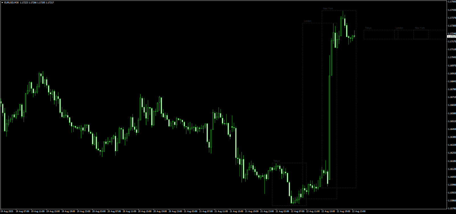 Trading Sessions Forex Indicator for MT4 – Master Market Timing Like a ...