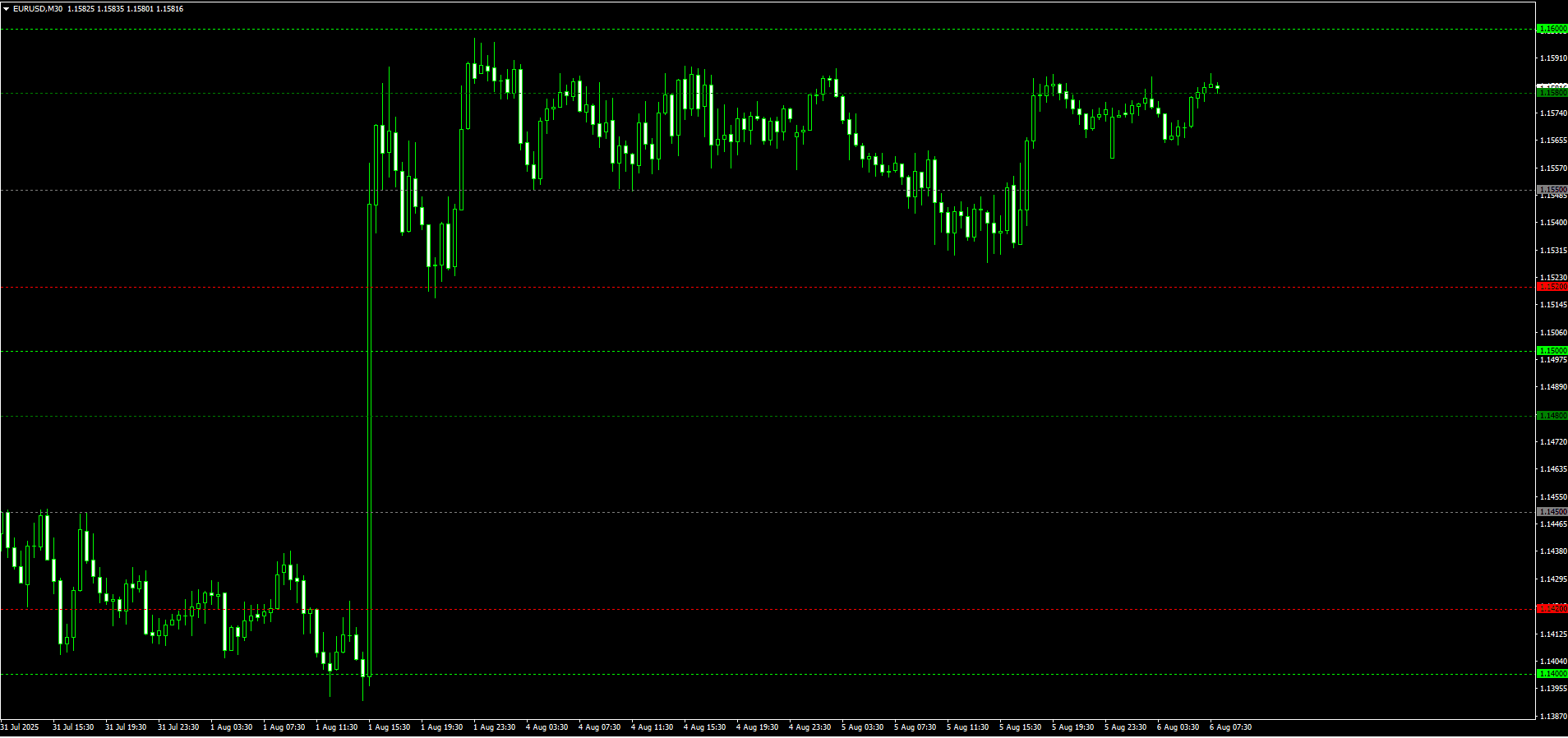 Key PA Levels Forex Indicator for MT4 Free Download - ForexCracked