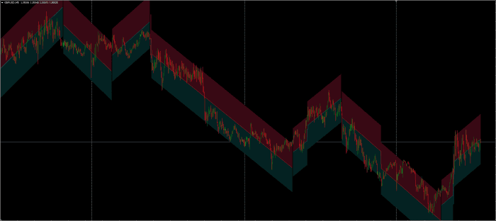 Linear Trend Indicator MT4/MT5 FREE Download - ForexCracked
