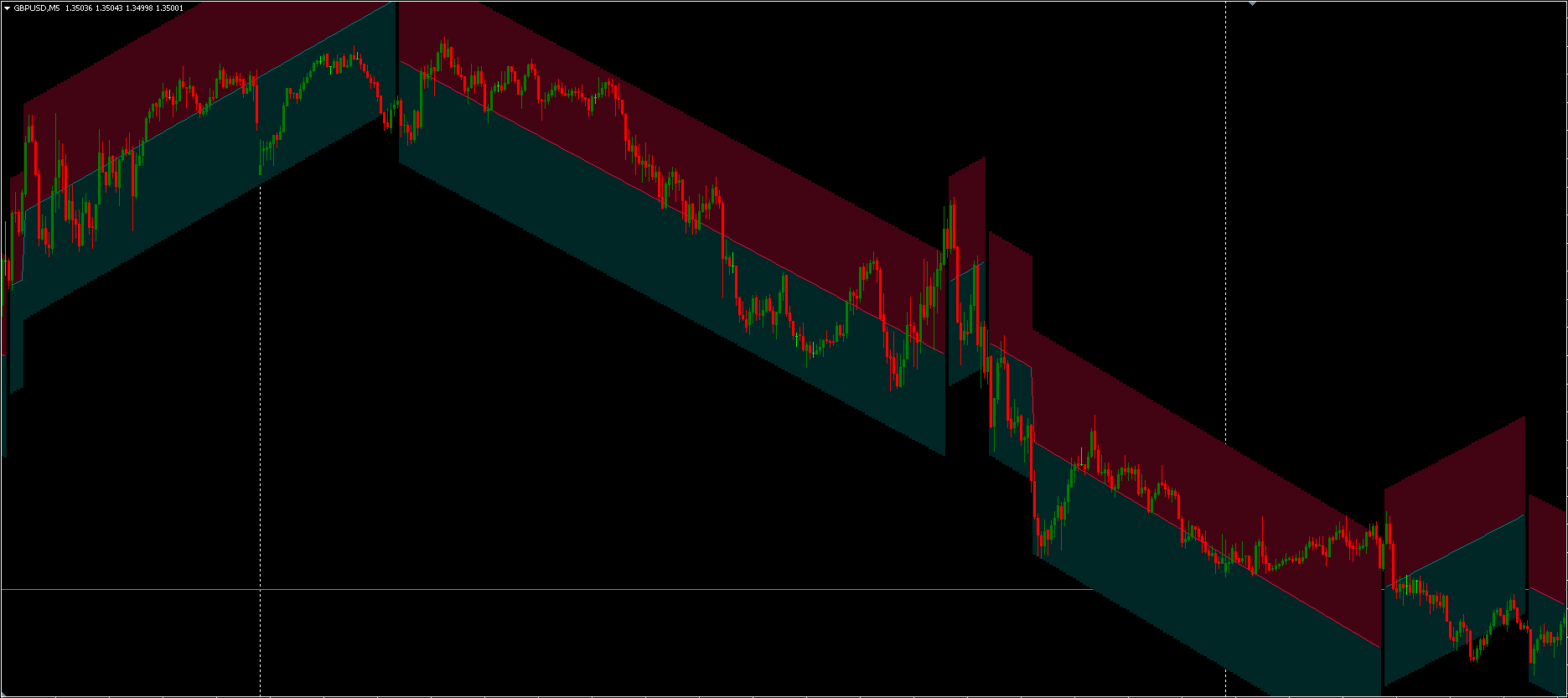 Linear Trend Indicator MT4/MT5 FREE Download - ForexCracked