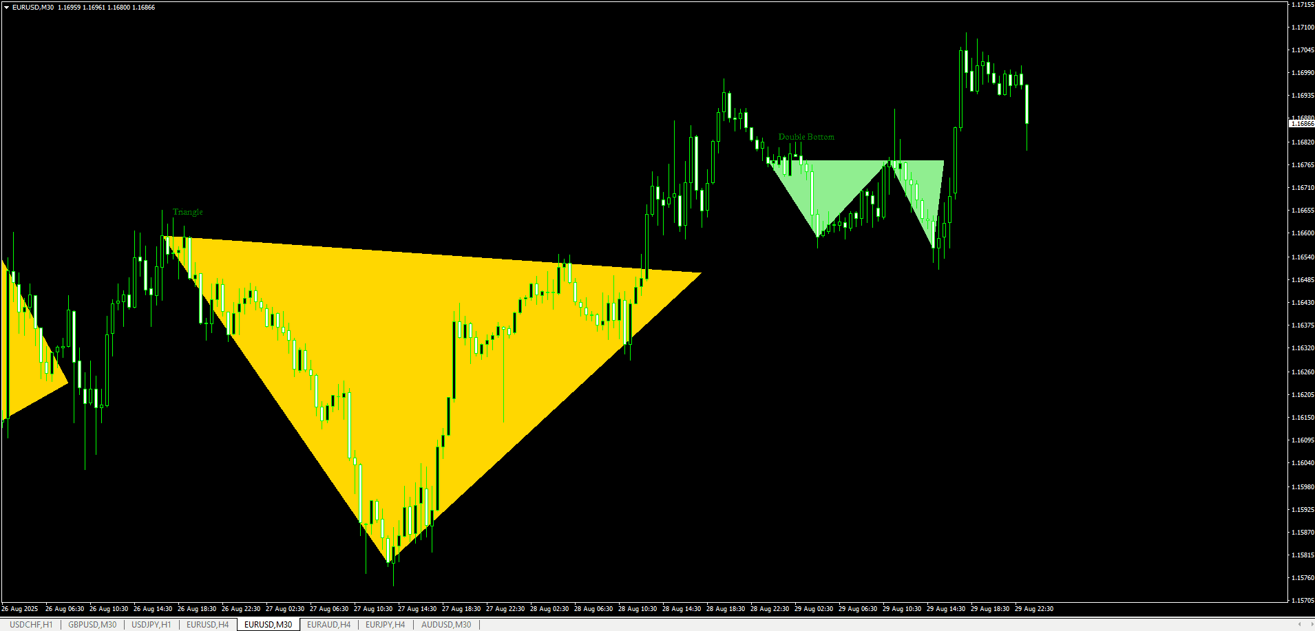 Price Patterns Forex Indicator for MT4 – Spot Reversals and ...