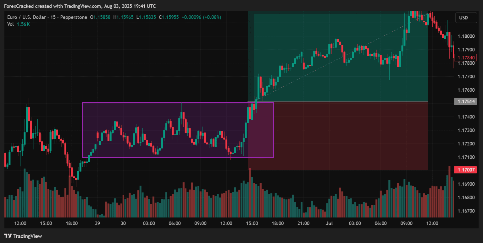 Smart Money Order Block Forex Strategy - Free MT4/MT5 Indicator ...