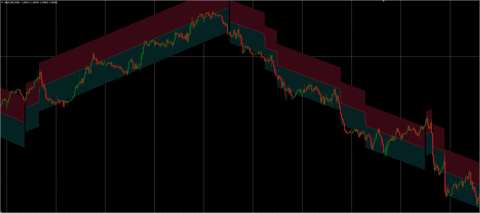 Linear Trend Indicator MT4/MT5 FREE Download - ForexCracked