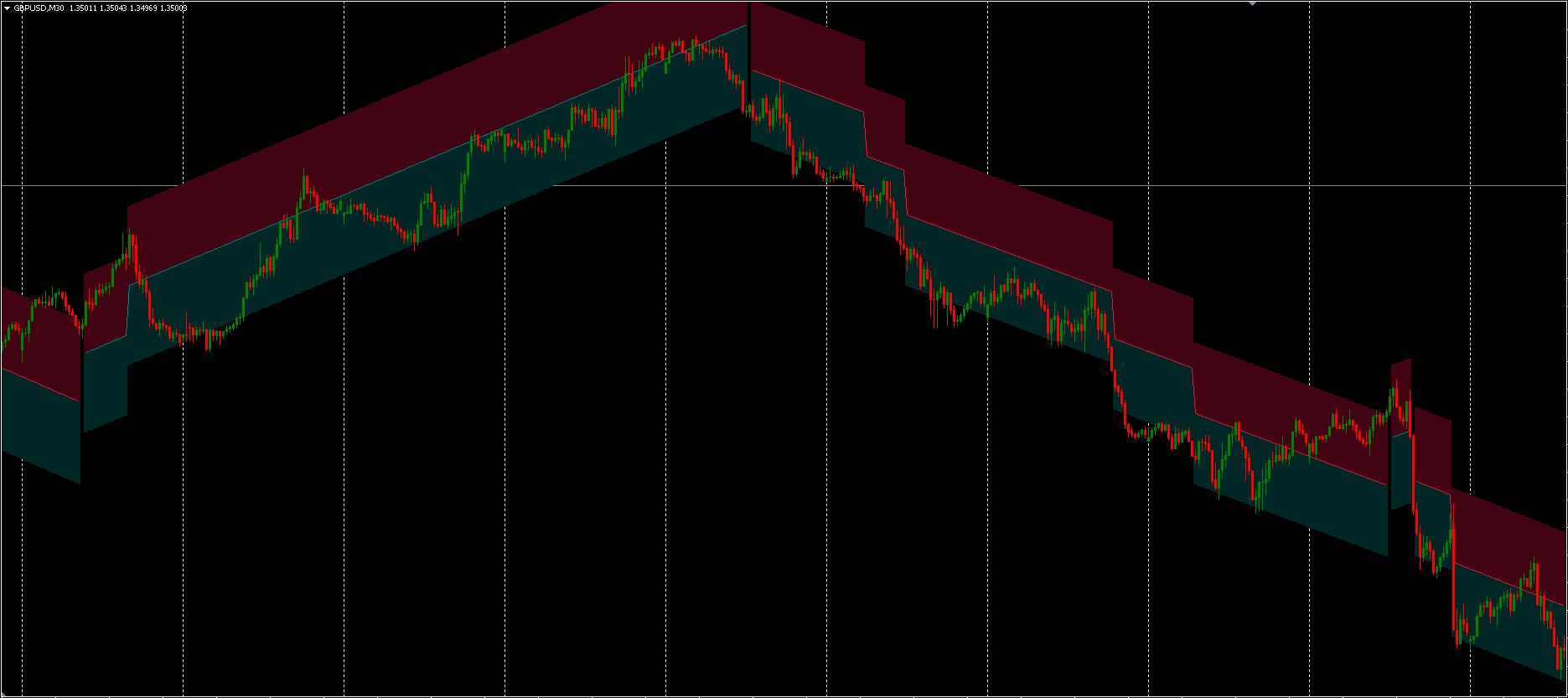 Linear Trend Indicator MT4/MT5 FREE Download - ForexCracked