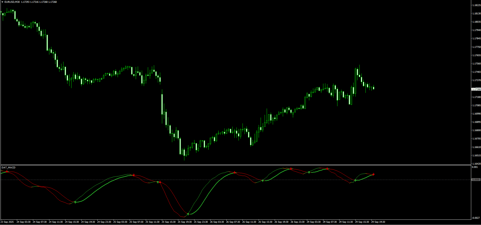 DAT MACD Forex Indicator for MT4 – Smoothed Trend & Momentum Signals - ForexCracked