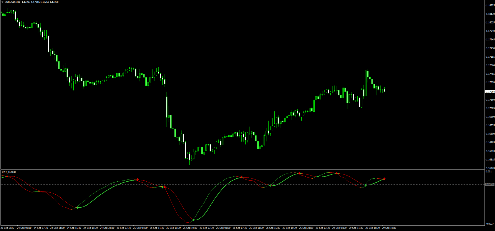 DAT MACD Forex Indicator for MT4 – Smoothed Trend & Momentum Signals - ForexCracked